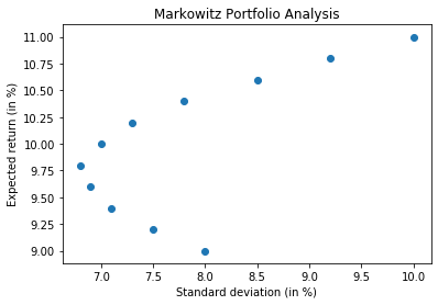 Markowitz Theory using Python: FA5 – Machine Learning For Analytics
